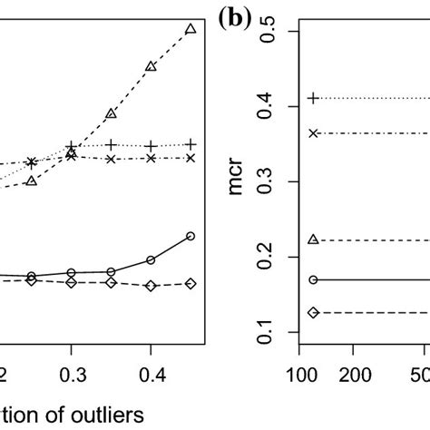 Misclassification Rate Mcr Averaged Over 100 Simulation Runs A Download Scientific Diagram