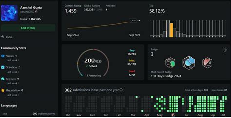 aanchal gupta on linkedin leetcode problemsolving codingjourney