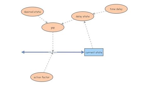 Balancing Loop With Delay Insight Maker