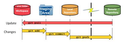 Version Control With Git In Rstudio Remotes In Github