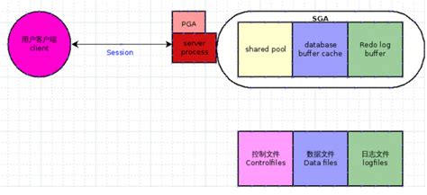 Oracle Sql语句执行过程剖析oracle存储过程执行sql语句 Csdn博客