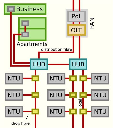 Whats The Difference Between Fttc And Fttp Fiber Internet Explained