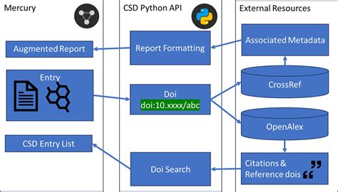 Iucr What Has Scripting Ever Done For Us The Csd Python Application