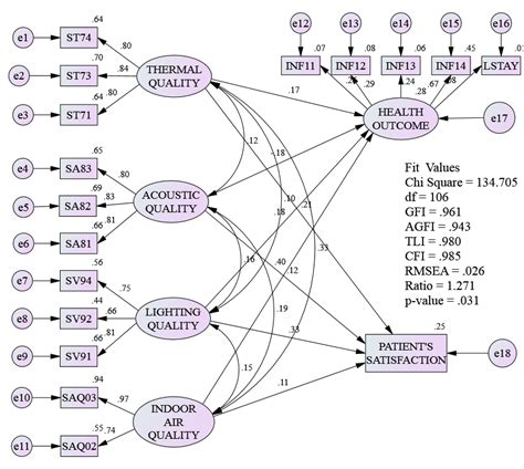 13 Standardized Structural Regression Model Srm Of The Relationship