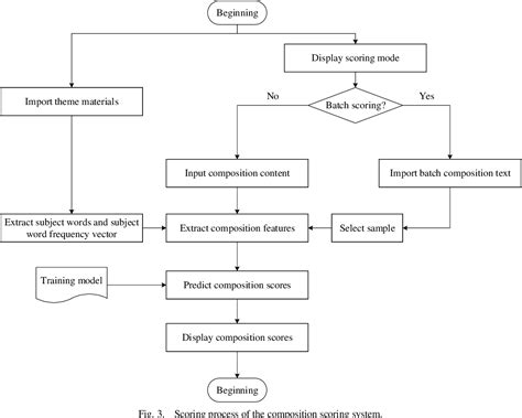 Figure 3 From Design And Application Of An Automatic Scoring System For