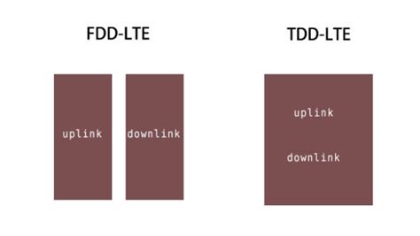 Fdd Lte Vs Tdd Lte Explained Key Differences Between Frequency