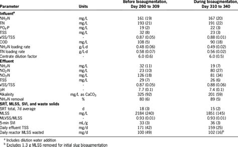 Average Performance Of Sidestream Nitrifying Granular Sludge Reactor At