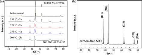 Xrd Patterns Of The As Prepared Products At Various Conditions A