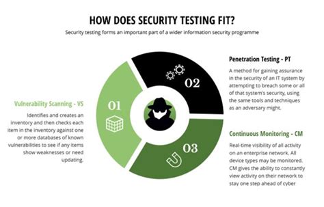 Pentesting Securitytesting Compliance Cybersecurity Infosec Risk