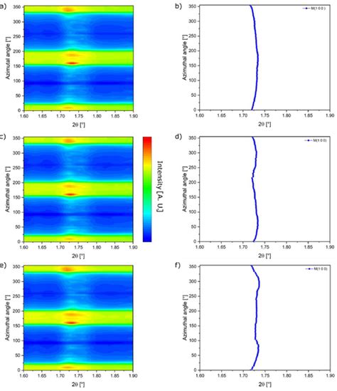 Contour Plot Detailing The Evolution Of The Diffracted Intensity Of Download Scientific Diagram