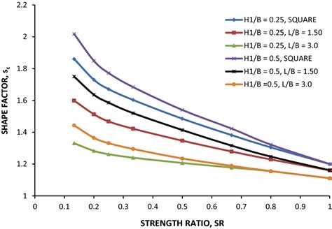 Shape Factor Sc For Rectangular Footings As Function Of The Strength