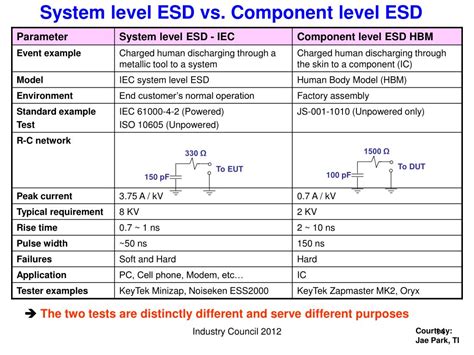 Ppt Industry Council On Esd Target Levels System Level Esd Powerpoint