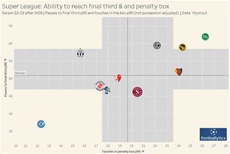 Fairly Comparing Team Performance Data Analytics Instead Of Gut Feeling
