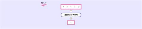 Median Of Array Unsorted Scaler Topics