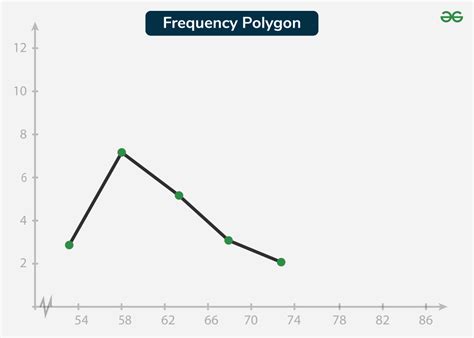 Frequency Polygon Practice Questions Geeksforgeeks