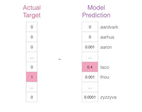 the illustrated word2vec visualizing machine learning