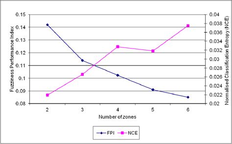 Fuzziness Performance Index Fpi And Normalized Classification Entropy Download Scientific