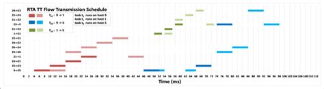 RTA TT Flow Transmission Schedule Download Scientific Diagram