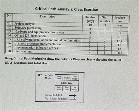 Solved Critical Path Analayis Class Exercise Using Crit