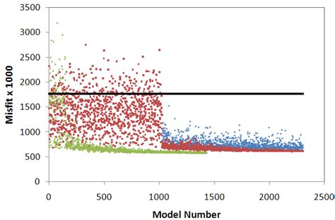 A Misfit Evolution Plot For 10d Problem B Histogram Chart For 10