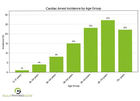 Cardiac Arrest Statistics Worldwide Gulfphysio Uaes Online