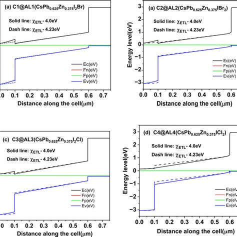 Jv Parameters For Etl Affinity Variations From 400 Ev To 423 Ev With