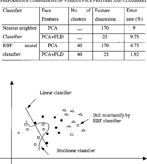 Table Xi From Face Recognition With Radial Basis Function Rbf Neural Networks Semantic Scholar