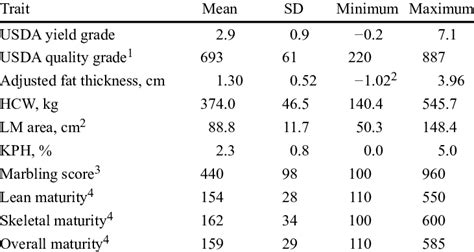 Means Standard Deviations And Minimum And Maximum Values For Usda