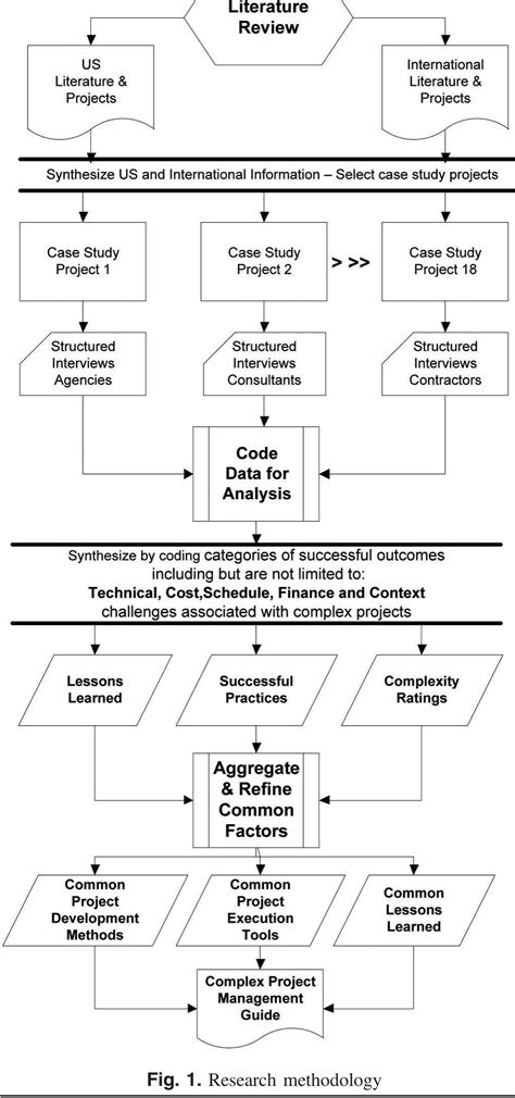 Figure 1 Project Complexity Mapping In Five Dimensions For