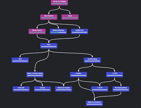 Prajeet Singh Tomar On Linkedin Day 18 Of Neetcode Sliding Window Day 4 •solved 2 Questions On