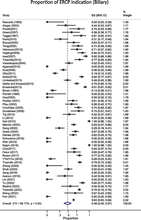 This Figure Shows The Pooled Estimate Of The Proportion Ercp Indication