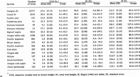 Descriptive Statistics For The Height Diameter Modeling Data Set Download Table