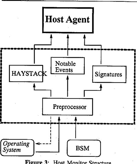 Figure 1 From The Dids Distributed Intrusion Detection System Prototype Semantic Scholar