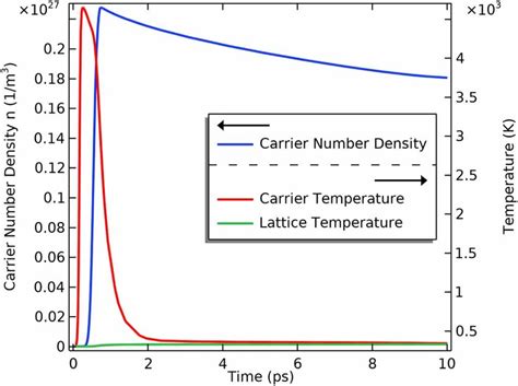 Time Evolution Of Carrier Density N Carrier Temperature T C And