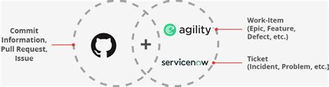 GitHub VersionOne ServiceNow Integration Complete Traceability