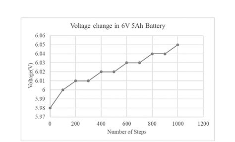 Number Of Steps Vs Voltage Download Scientific Diagram