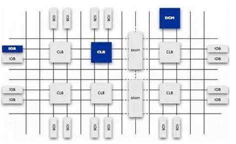 Fpga Working Principles And Introduction Boardor