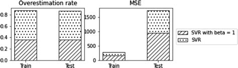 Over Estimation Rate And Mse Of Svr Model With And Without Optimization Download Scientific