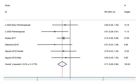 Forest Plot Of Meta Analysis Overall Multi Variable Adjusted Rr Of Download Scientific