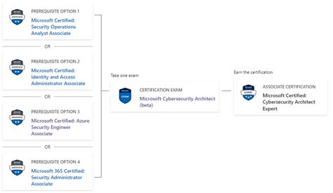 Sc 100 Exam Study Guide Microsoft Cybersecurity Architect