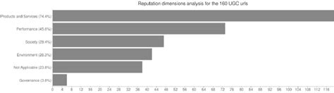 Number Of Occurrences Of Individual Categories Chart Obtained Using A Download Scientific