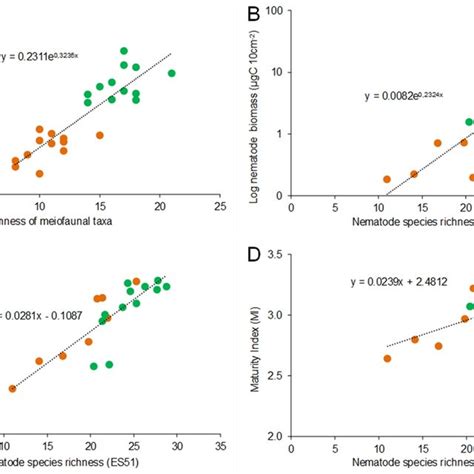 Relationships Between Biodiversity And Ecosystem Functioning And