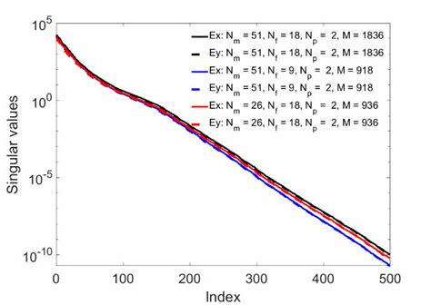 Simulated A Reflection Coefficient At Each Waveguide Port And B Download Scientific Diagram