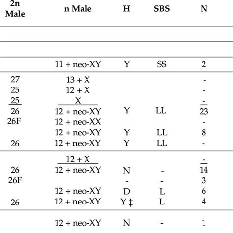 Chromosomal Data Of Species Subspecies Populations Or Individuals
