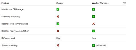 🚀 supercharge your node js apps worker threads vs cluster for maximum