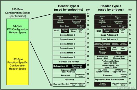 Pcie 总线基础 驱动接口 和 Bar空间详解 Pcie Bar空间 Csdn博客