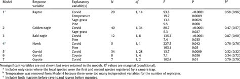 significant explanatory variables in seven glmms testing appearance