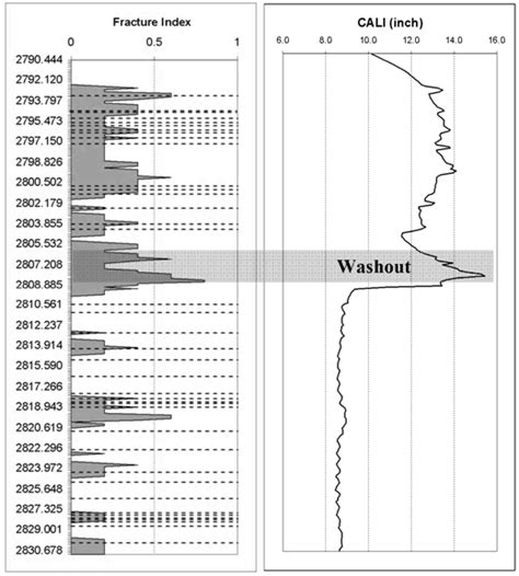Correlation Of The Fracture Index With Fractures Data From Fms In The Download Scientific