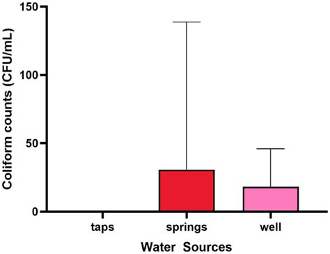 Total Coliform Contamination In Water Sources Download Scientific