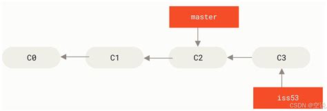 Gitlab版本控制 分支详解 Ew帮帮网